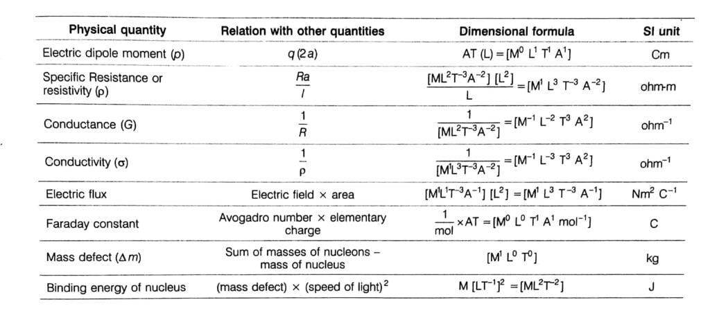 Dimensions Of A Physical Quantity » Maths And Physics With Pandey Sir