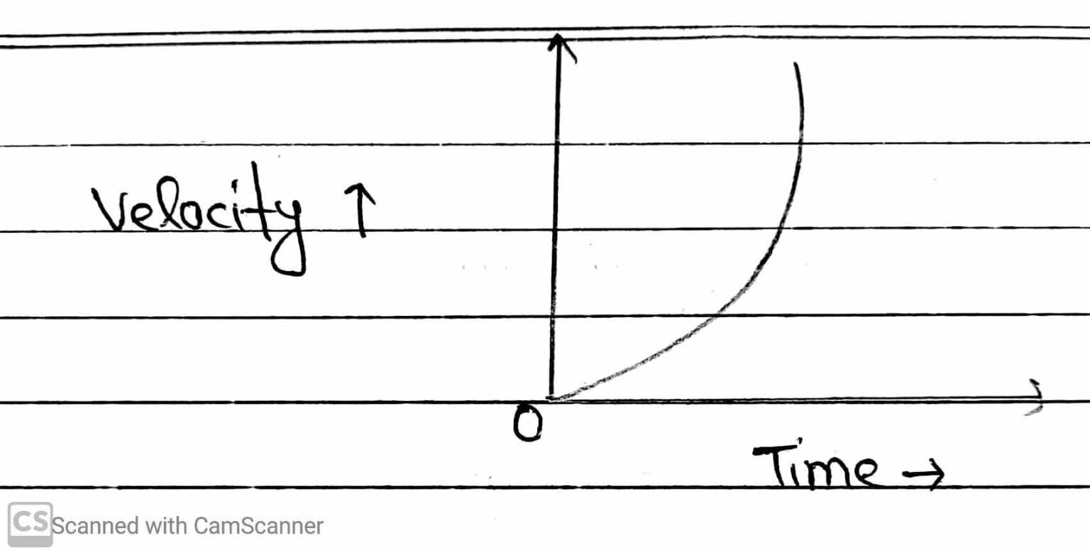 Position-Time Graph: Acceleration » Maths And Physics With Pandey Sir