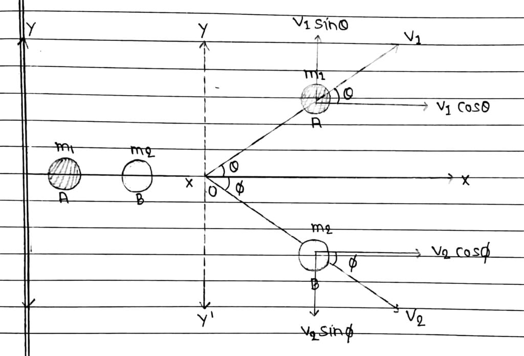 Elastic Collision In Two Dimensions (Oblique Collision) » Maths And Physics With Pandey Sir